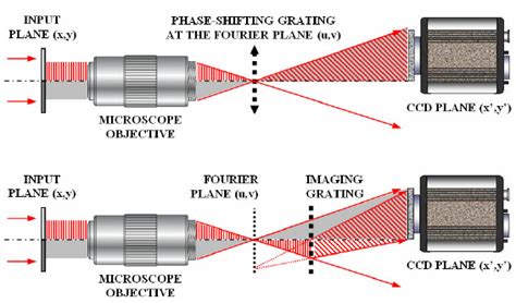 Conceptual Difference Between On Axis Up And Off Axis Down Download Scientific Diagram