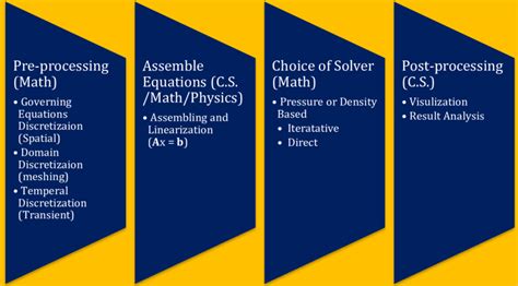 31 Road Map To A Cfd Process Download Scientific Diagram
