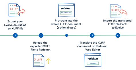 A Complete Guide To Evolve Translation 2023 Elearning Localization Redokun Blog