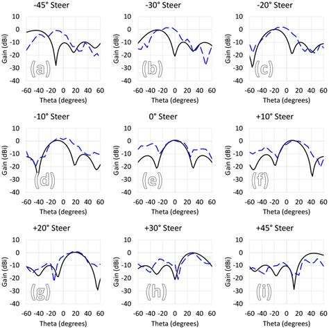 Simulated Solid And Measured Dotted Gain Between −60 • And 60