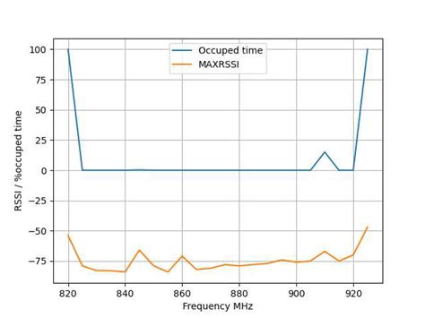 Ed Based 50 Dbm Signal Detection Results Download Scientific Diagram