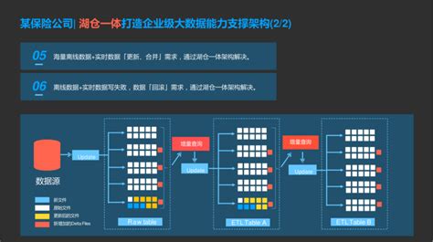 53页ppt 湖仓一体大数据平台解决方案 csdn博客