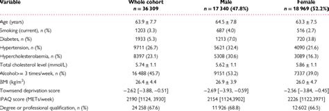 Baseline Characteristics By Sex Download Scientific Diagram