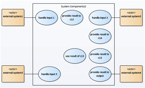 Can A Use Case Actor Transform Into A System