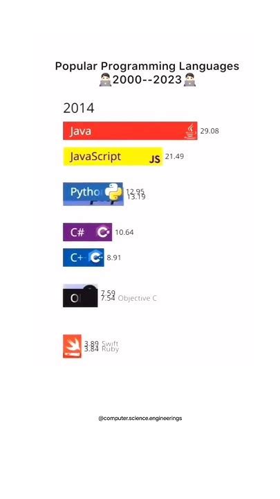Popular Language Graph 📉codingshorts Coder Cprogramming Code Webseries Python C Youtube