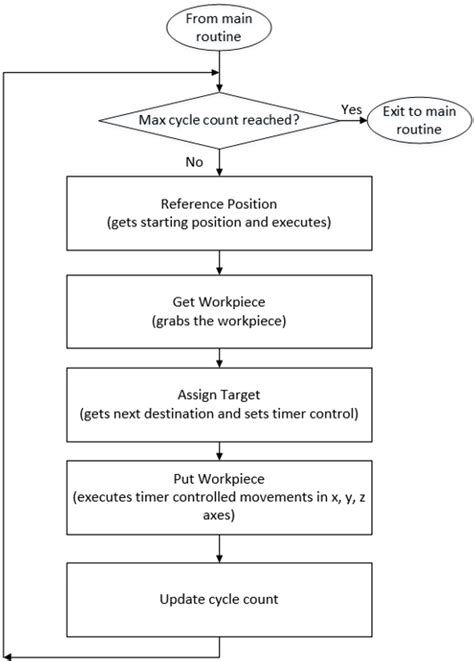 Steps Of The Operation Sequence Download Scientific Diagram