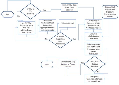 Flow Chart Of The Modeling Process Download Scientific Diagram