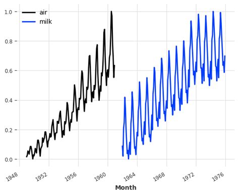 Multiple Time Series Pre Trained Models And Covariates — Darts