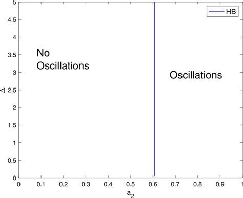 A Two Parameter Plot Showing The Role Of Download Scientific Diagram