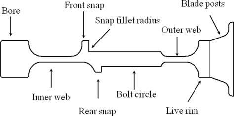 Turbine Rotor Disc Nomenclature Download Scientific Diagram