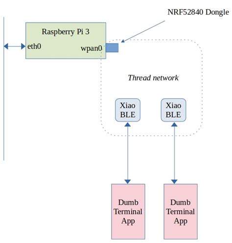 Openthread Experiments Ioprog
