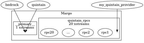 Missing Provider Specific Pool In Visualization · Issue 8 · Mochi Hpc
