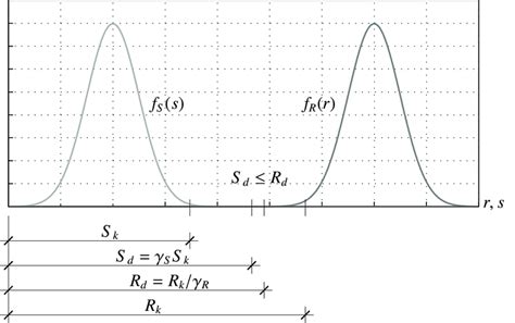 3 Partial Safety Factor Concept Download Scientific Diagram