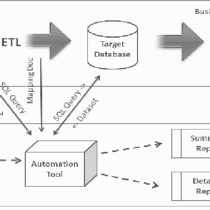 PDF Automated Data Validation Testing Tool For Data Migration Quality Assurance