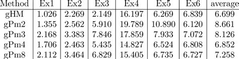 average number of iterations per point for each example and each of the