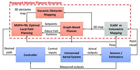 Block Diagram Of The Proposed Global Motion Planner Download Scientific Diagram