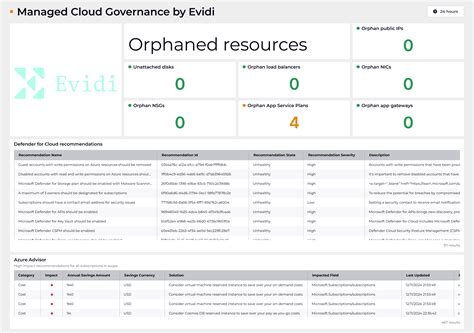 Managed Cloud Governance Dashboard By Evidi Squaredup