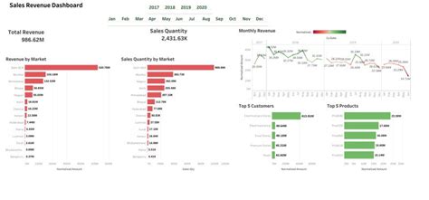 Dataanalysis Tableau Dashboarddesign Sql Haneenah V A