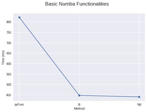 用 Numba 加速 Python 代码变得像 C 一样快 春江暮客