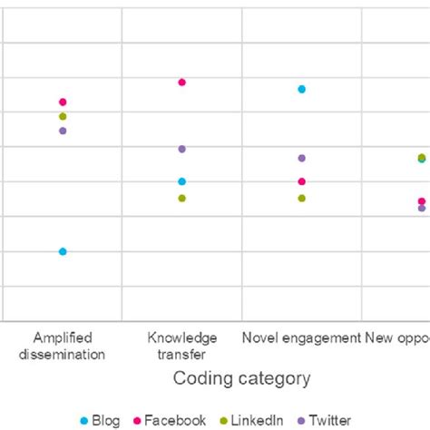 frequency of use of different coding categories according to four main
