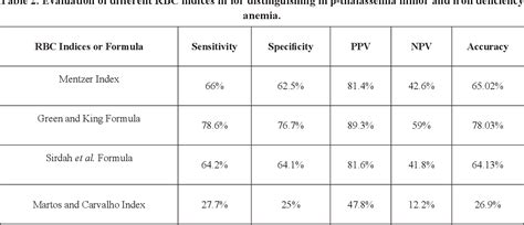Table 2 From Reliability Of Different Rbc Indices And Formulas In The Discrimination Of