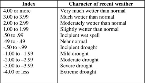 Table 1 From Meteorological Drought Classification Using Normalized