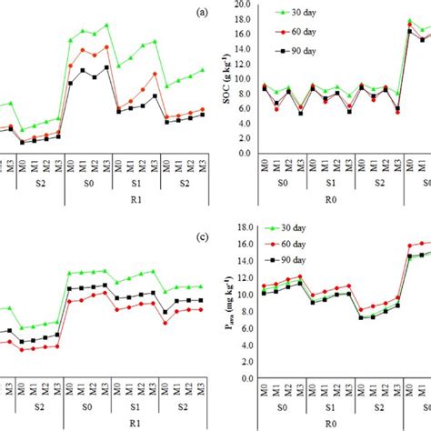 Effects Of Different Treatments On Soil Microbial Biomass Carbon A