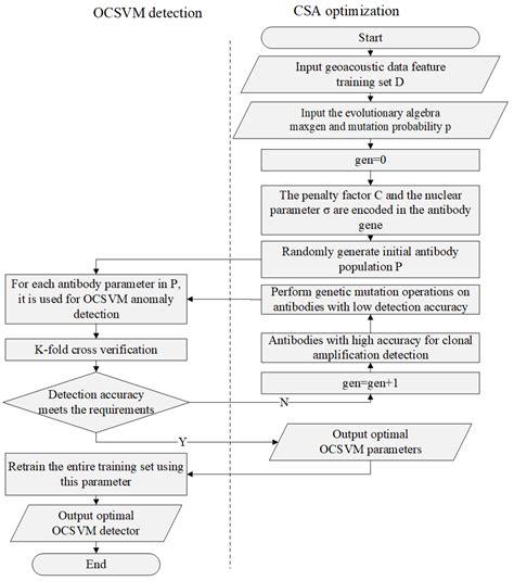Electronics Free Full Text A Clone Selection Algorithm Optimized