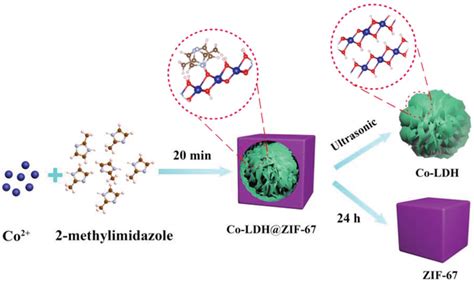 Schematic Illustration Of Growth Pathway To Prepare Co‐ldh Zif‐67 Download Scientific Diagram