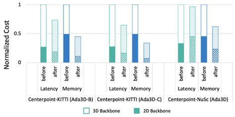 Iccv23 Ada3d:利用动态推理挖掘3d感知任务中数据冗余性 知乎 Iccv23 Ada3d:利用动态推理挖掘3d感知任务中数据冗余性 知乎