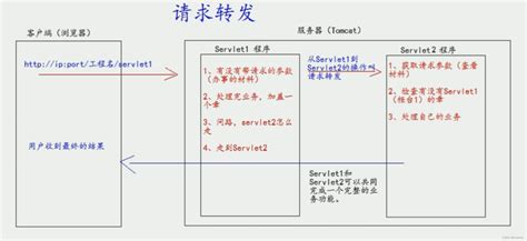 请求的转发请求转发 Csdn博客