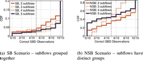 Figure 1 From Revisiting Congestion Control For Multipath Tcp With Shared Bottleneck Detection