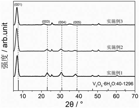 一种通过镧离子预嵌提高双层五氧化二钒钠离子电池正极材料循环稳定性的方法与流程3