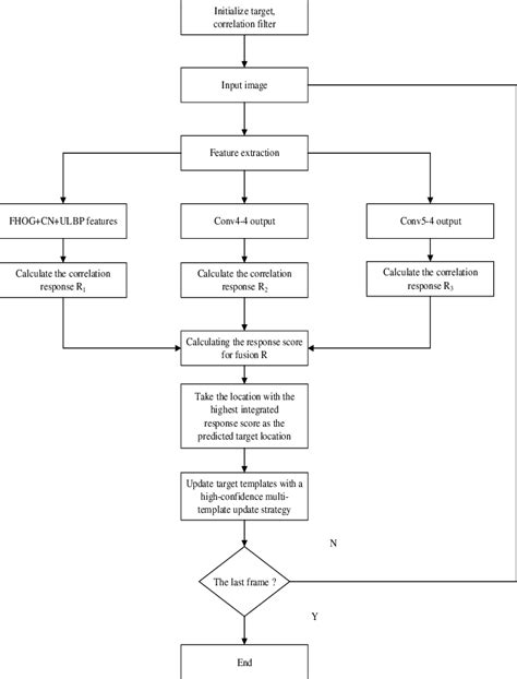 The Tracking Algorithm Flow Download Scientific Diagram