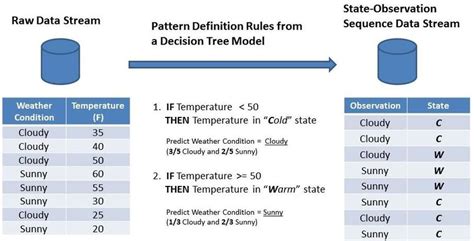 Data Discretization For Weather Measurement Download Scientific Diagram