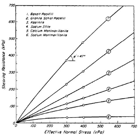Shear Strength Variation Of Various Material Types After Terzaghi Download Scientific