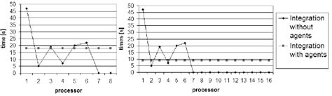 Execution Time Of The Integration Algorithm With And Without Agents For