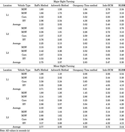 Critical Gap By Vehicle Type And Crossing Movements Download Scientific Diagram