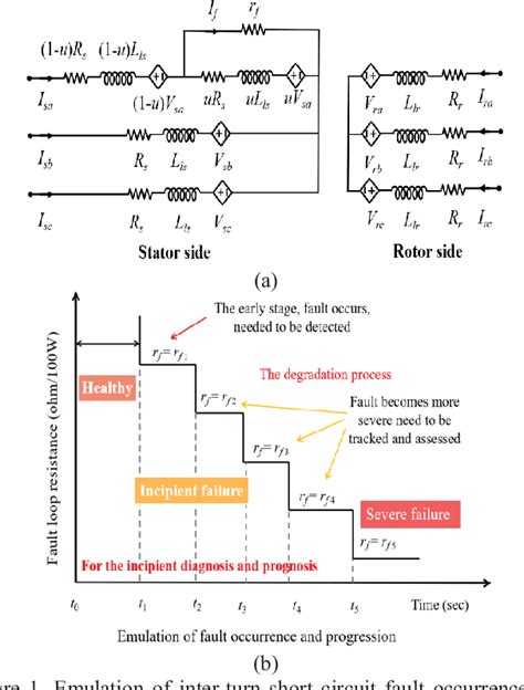 Figure 1 From Detecting Incipient Inter Turn Short Circuit Faults In Dfigs Based On Magnetic