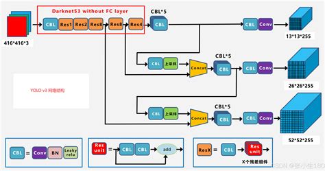 《yolo 目标检测》—— Yolo V3详细介绍yolov3算法 Csdn博客