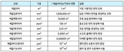 Si 단위 면적 완벽 가이드 제곱미터부터 제곱나노미터까지 면적 단위 정리