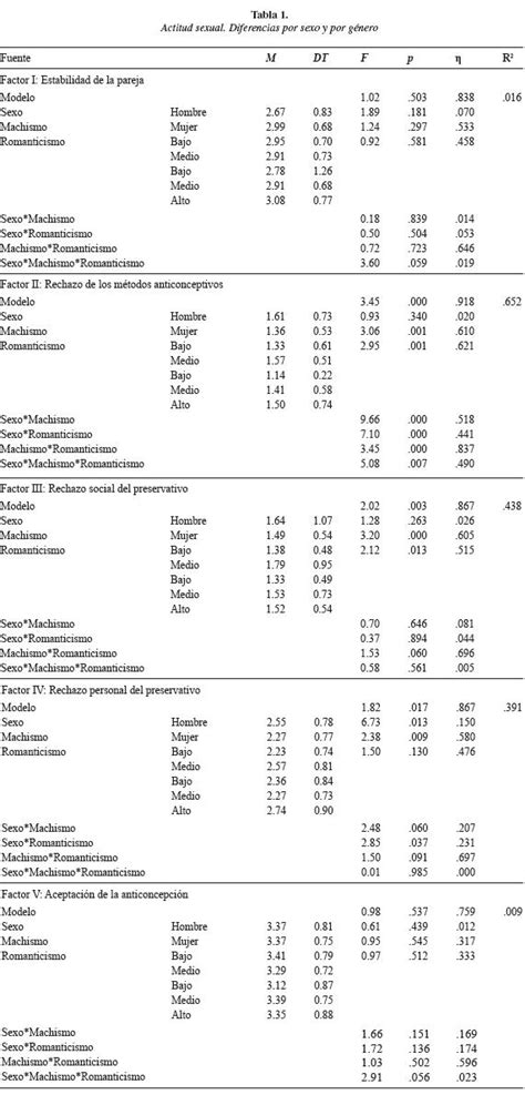 Influencia del género y del sexo en las actitudes sexuales de estudiantes universitarios españoles