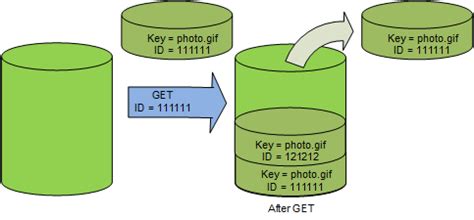 How S3 Versioning Works Amazon Simple Storage Service