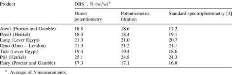 Determination Of Anionic Surfactants In Formulated Detergents Using Download Table