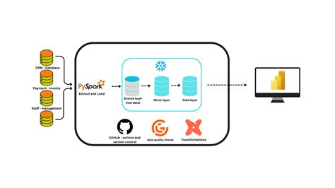 github soorajpazeekal dental modern data demo proof of concept data