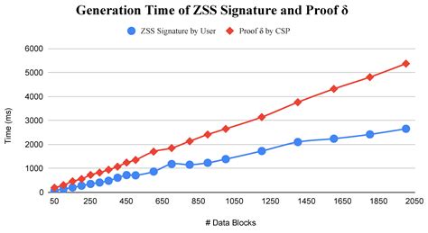 Sensors Free Full Text Distributed Data Integrity Verification