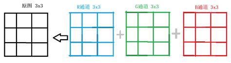 Opencv图像基础 Csdn博客