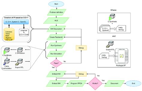 Methodology Was Followed For The Implementation And Validation Of A Soc