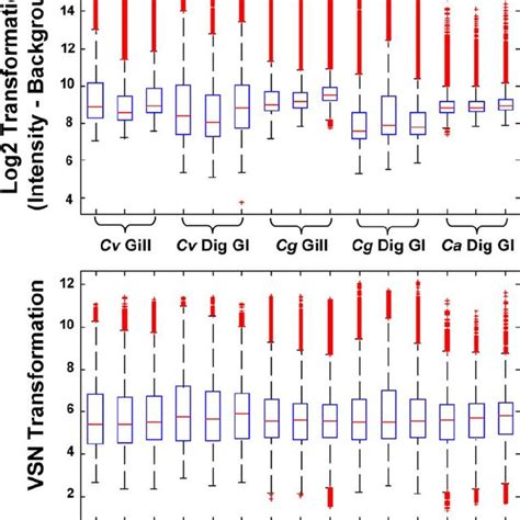 Boxplots Of Hybridization Intensity Before And After Normalization The