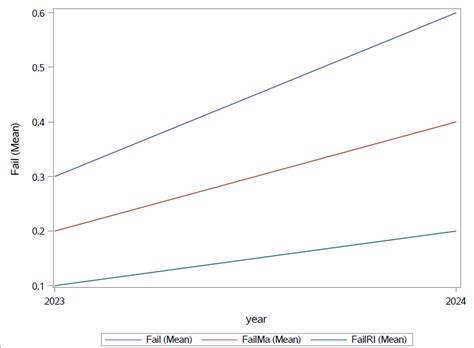 Solved Stacked Bar Chart With Percentages Sas Support Communities